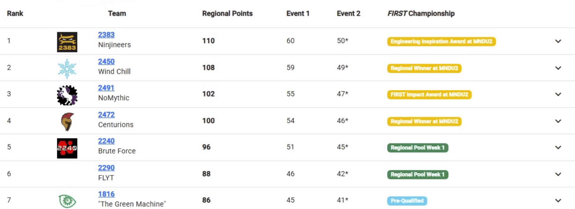 Regional Ranking Webpages