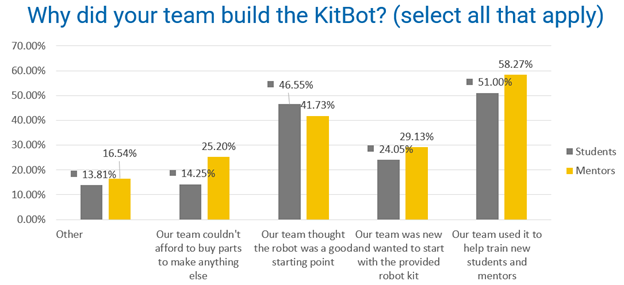 Looking back on the 2024 KitBot & Moving Forward