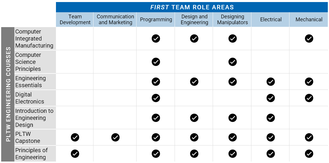 Extending hands-on STEM beyond the Project Lead the Way classroom
