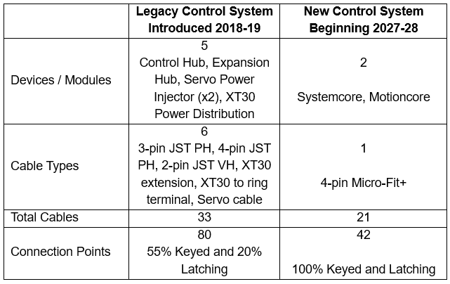 Control System Update - FIRST Tech Challenge Edition